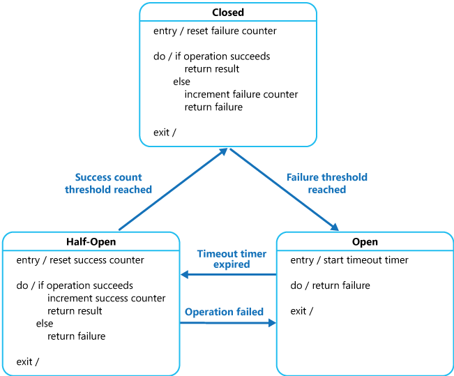 Fault tolerance patterns for microservices | Careers Saigon Technology Fault tolerance patterns for microservices | Careers Saigon Technology